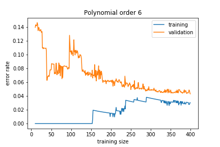 Learning Curves :: MISCADA: Machine Learning